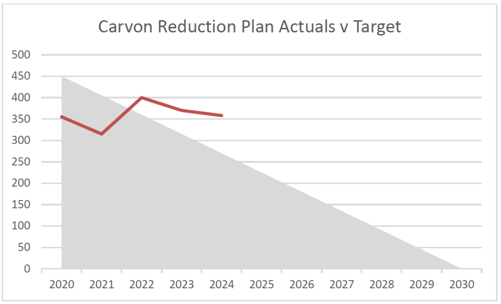 Carbon Reduction Plan - Reliance - High Tech