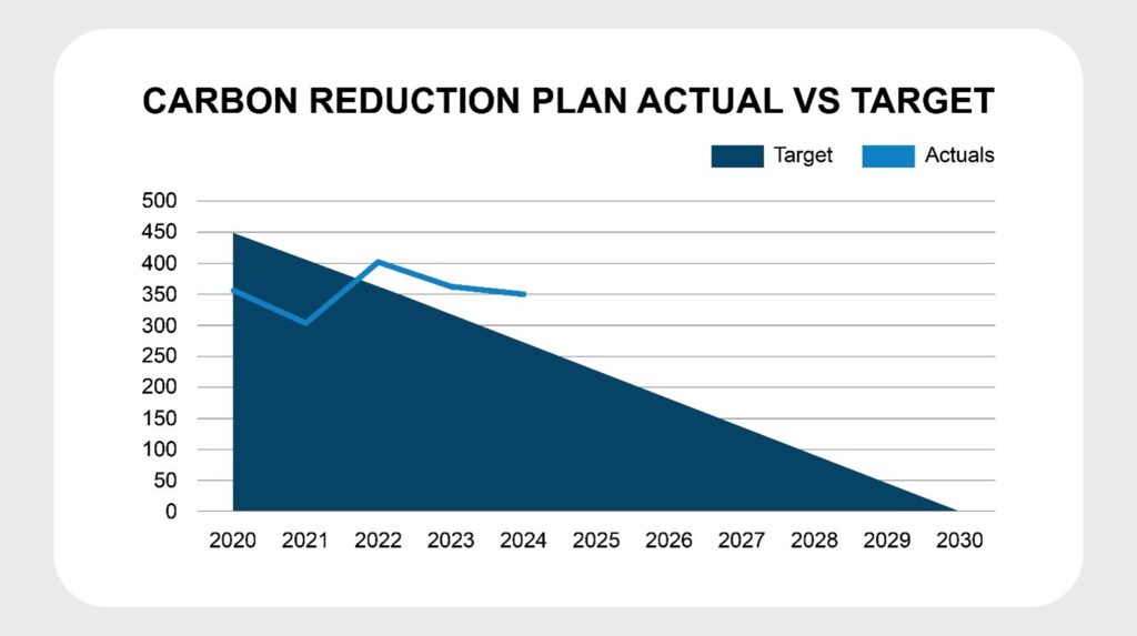 Carbon Reduction Plan - Reliance - High Tech